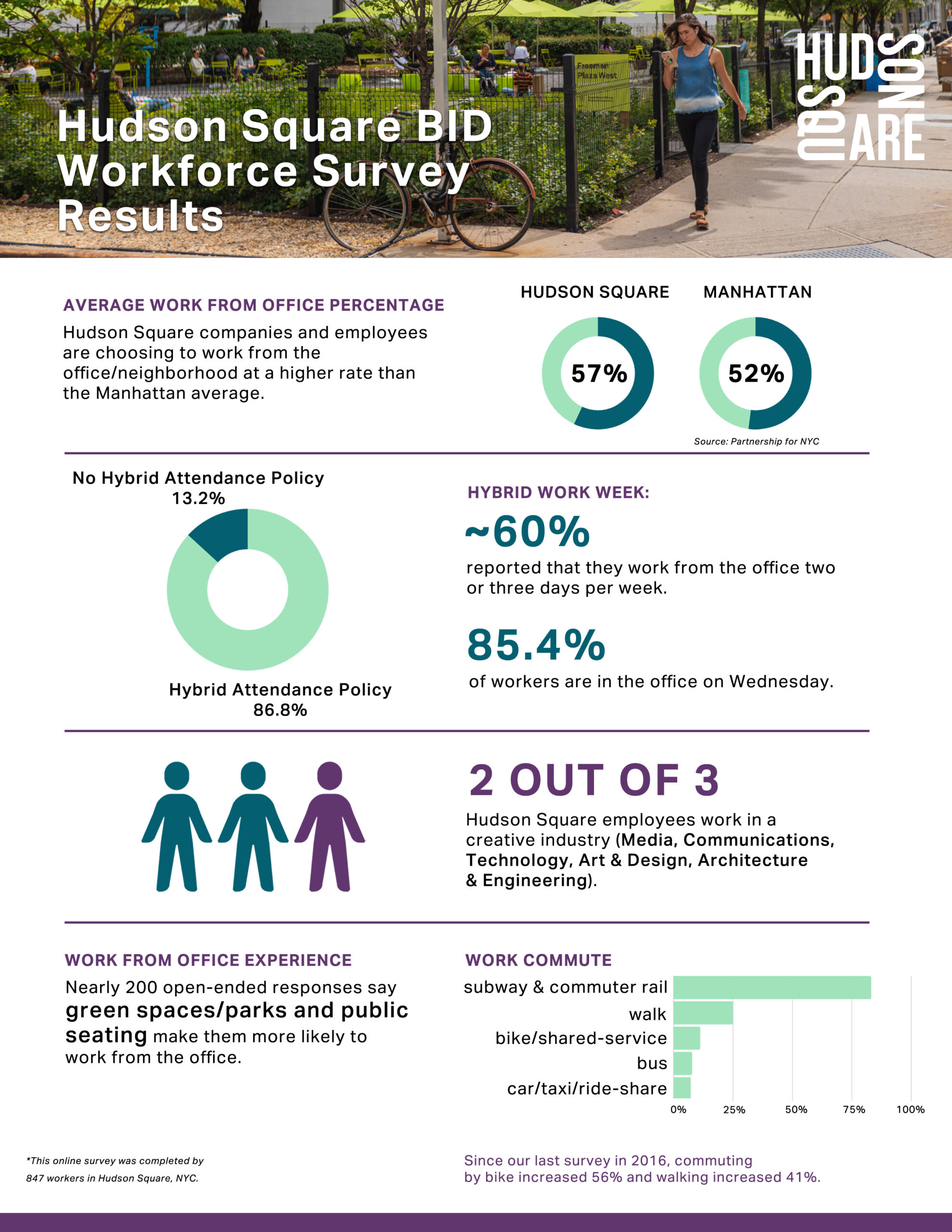 Workforce Profile 2023 - Hudson Square Business Improvement District